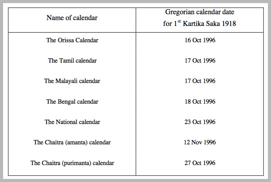 THE CALENDAR ISSUE… PART 3: INDIAN CALENDARS AND THEIR CONCEPTS | Gur ...