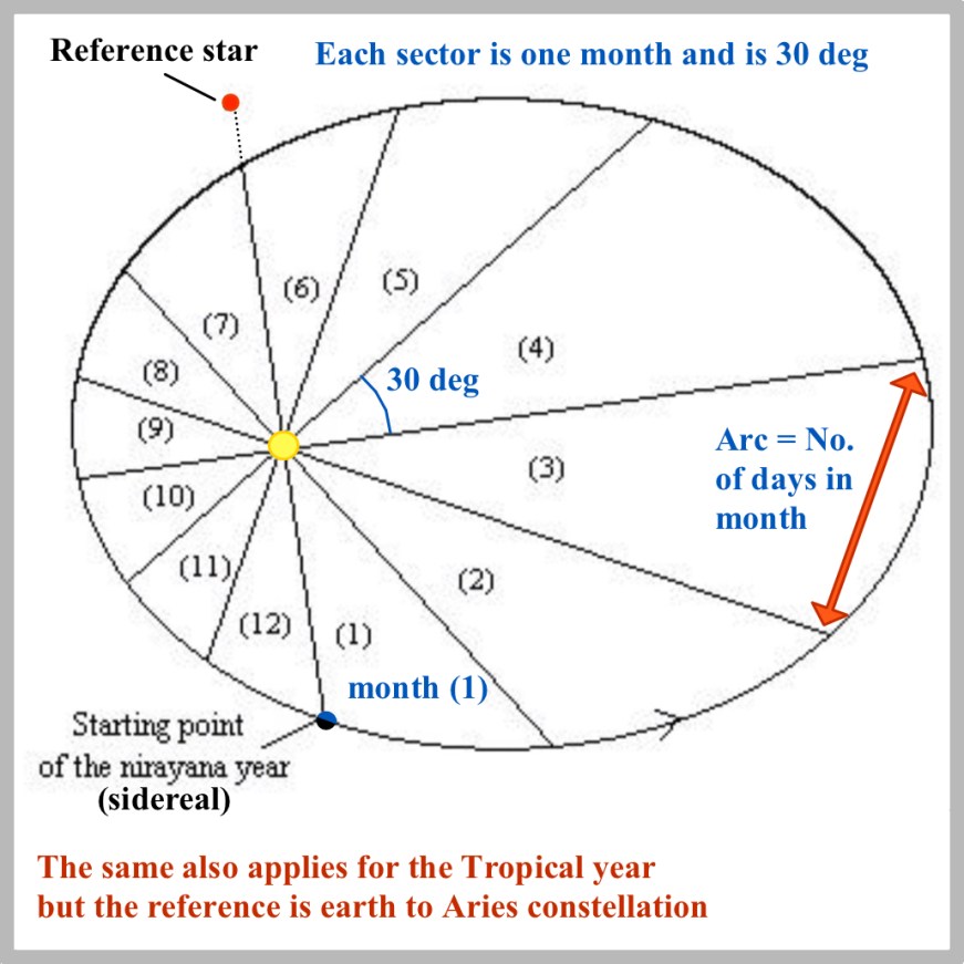 THE CALENDAR ISSUE… PART 3: INDIAN CALENDARS AND THEIR CONCEPTS | Gur ...